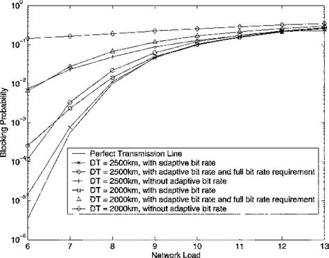 Figure From Concatenated Codes Based Bit Rate Adaptation For Blocking Probability Reduction In