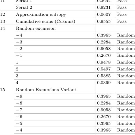 Nist Test For The Proposed Method With Logistic Chaotic Map Download Scientific Diagram