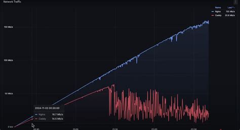 性能比拼 Nginx vs Caddy geek SegmentFault 思否