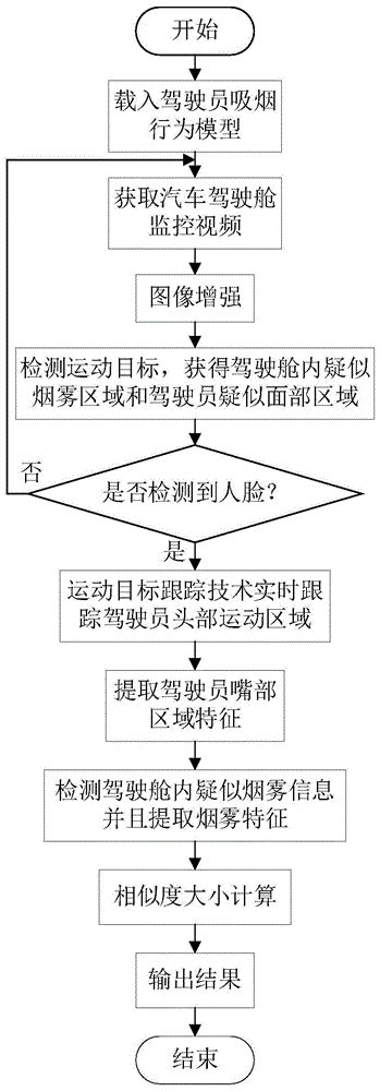 一种驾驶员吸烟行为检测方法及系统与流程