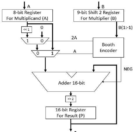 Block Diagram For 8 Bit Radix 4 Booth Multiplier Download Scientific Diagram