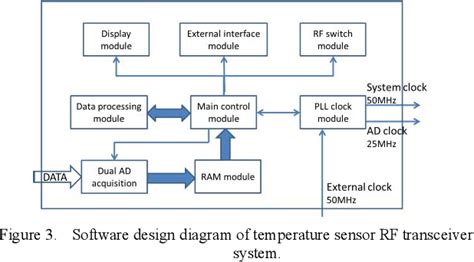Figure 3 From Design Of Rf Temperature Measurement System Of Delay