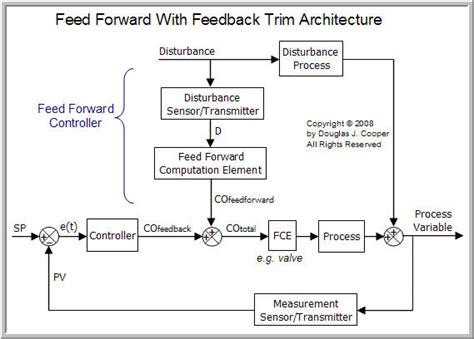 Schematic Block Diagram Of Feedforward Control Systems