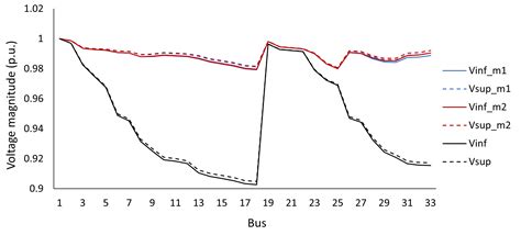 Optimal Allocation And Sizing Of Distributed Generation Using Interval Power Flow