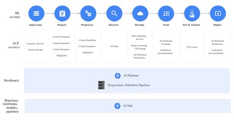 A Tour Of End To End Machine Learning Platforms Kdnuggets