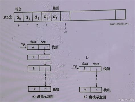 【数据结构】栈与队列数据结构小憩 Damo开发者矩阵