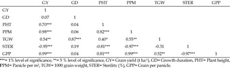 Correlation Coefficient Analysis Of Yield And Yield Components Of The Download Scientific