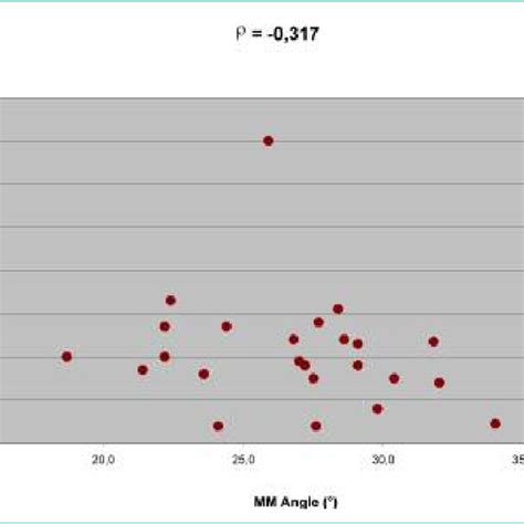 Correlation Between Mm And The Inclination Of The Upper Cusp Axis To Download Scientific