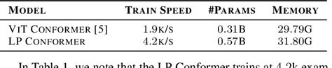 Table 1 From Conformers Are All You Need For Visual Speech Recogntion Semantic Scholar