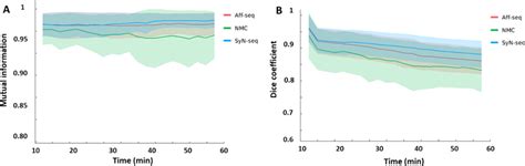 Distribution Plots Of The Mutual Information A And Dice Coefficient B