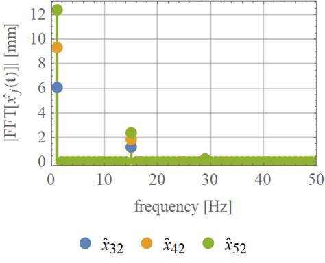 FFT Analysis Of The Time Series In Fig 8 Setup II Download Scientific Diagram