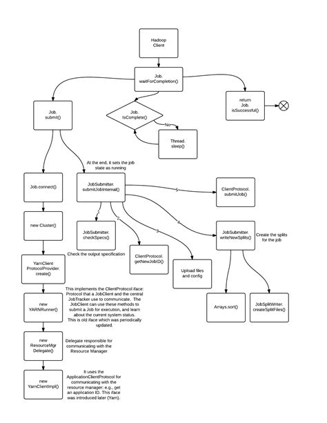 Job Submitter · Hadoop Internals