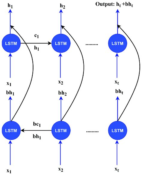 The Architecture Of Bidirectional Lstm Download Scientific Diagram
