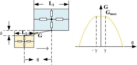 Parameterised Nonlinear Permeance Between Overlapping Cs‐m Elements