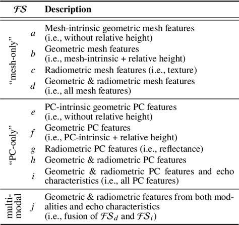 Table 1 From Multi Modal Semantic Mesh Segmentation In Urban Scenes Semantic Scholar