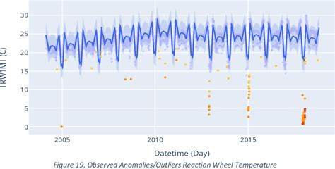 figure 19 from a real time anomaly detection in satellite telemetry