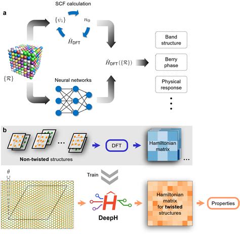 徐勇、段文晖研究组开发出高效精确的第一性原理电子结构深度学习方法与程序 清华大学物理系