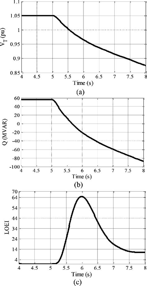 Figure 1 From A Novel Approach To Detect The Synchronous Generator Loss Of Excitation Semantic