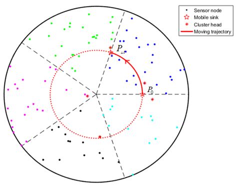 Energy Efficient Routing Algorithm With Mobile Sink Support For