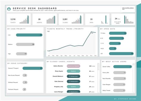 Stephanie N Anyama On Linkedin Datafam Datavisualization Dashboarddesign Dataanalytics