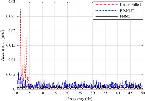 Frequency Domain Response Of Horizontal Vibration Acceleration Of The Download Scientific