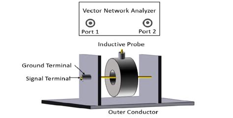 Test Fixture With Vector Network Analyzer And Inductive Probe 13 Download Scientific Diagram