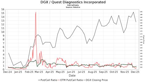 Baird Downgrades Quest Diagnostics Dgx