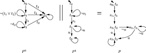 Figure 1 From Practical Symbolic Model Checking Of The Full µ Calculus Using Compositional