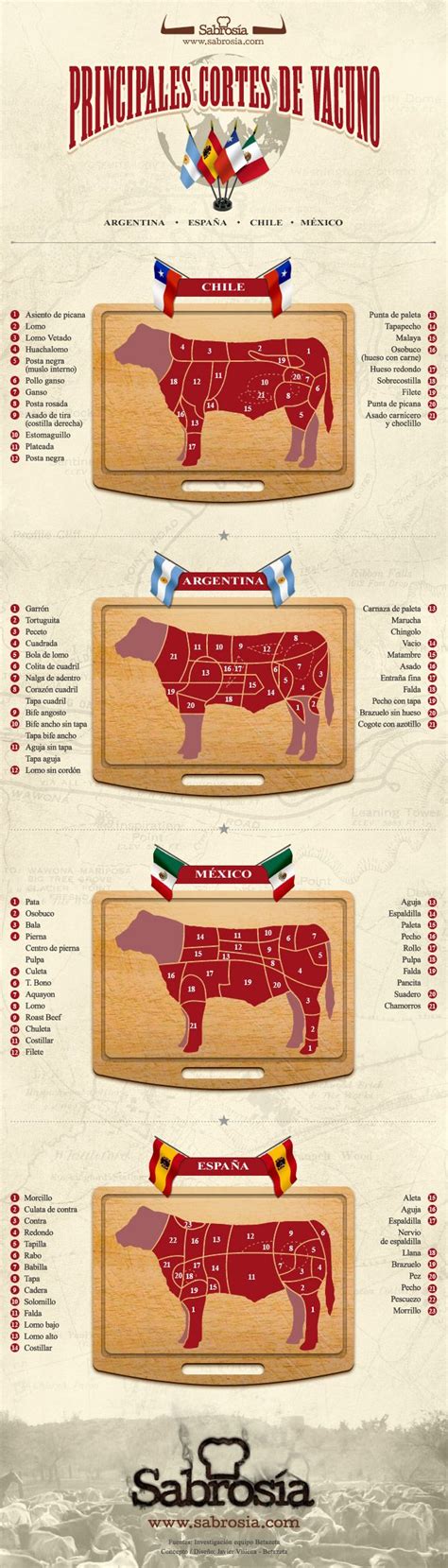 Infografía Los Cortes De Vacuno En Argentina Chile México Y España