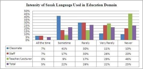 table of sasak language used intensity in education domain download