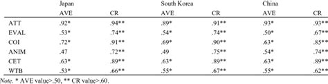 Average Variance Extracted And Construct Reliability Scores Download Scientific Diagram