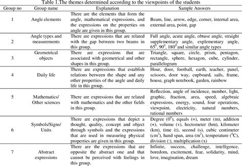 Table 1 From Self Organizing Neural Network Map For The Purpose Of Visualizing The Concept