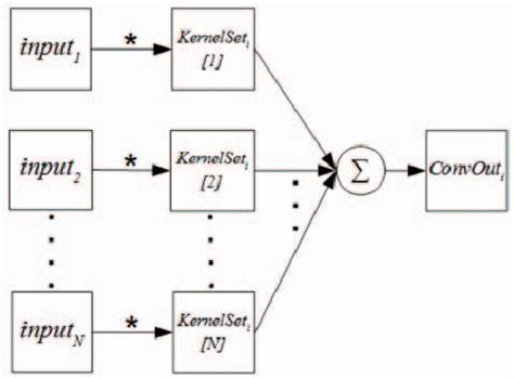 Figure 3 From Car Plate Character Recognition Using A Convolutional Neural Network With Shared