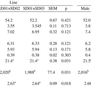 Effects Of Line Sex And Their Interaction On Chemical Composition Of Download Table