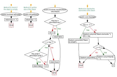 Java Checks If Two Stacks Are Equal