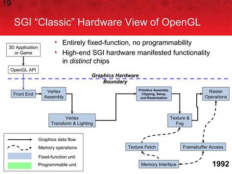 Siggraph Asia 2008 Modern Opengl Ppt