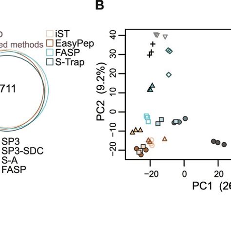 Overlaps Of Protein Identifications And Principal Component Analysis