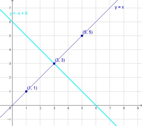 Consider The Following Sample Data X 0 1 3 5 Quizlet