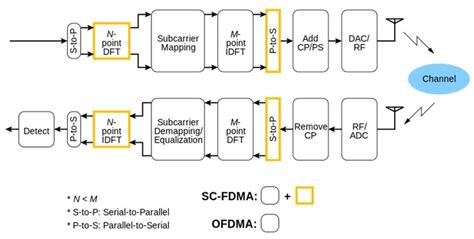 Ofdm A And Sc Fdm A Block Diagram Hyung Et Al 2006 Download