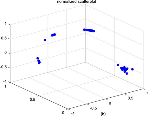 The Normalized Scatter Plot Of The Observed Signals Download