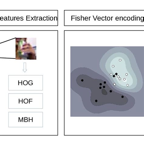 1 Action Recognition With Local Features Extraction Fisher Vector