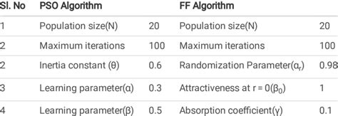 Parameters Of Pso And Ff Algorithm Download Scientific Diagram