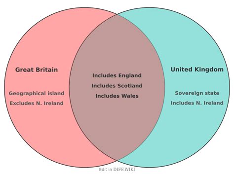 Differences Between Great Britain And United Kingdom Diffwiki