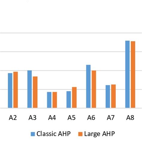 The Comparison Of Weighted Alternatives Download Scientific Diagram