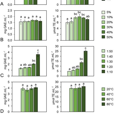 Total Polyphenol Content A And Antioxidant Activity B In Different Download Scientific