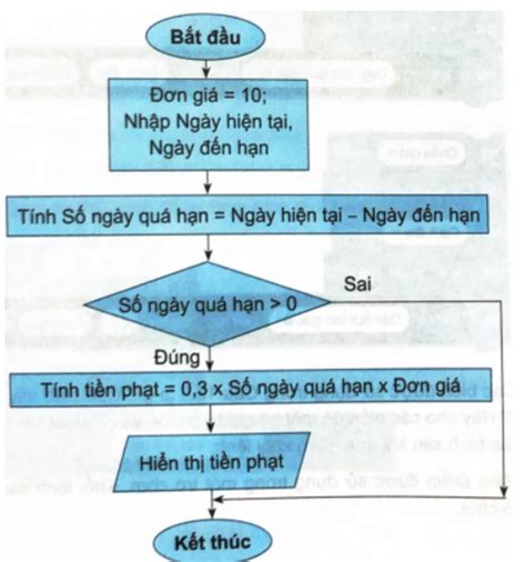 Cho Sơ đồ Thuật Toán Như Minh Hoạ ở Hình 131 A Thuật Toán Giải Quyết Nhiệm Vụ Gì