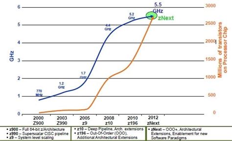 Ibms Z12 Mainframe Engine Makes Each Clock Count • The Register