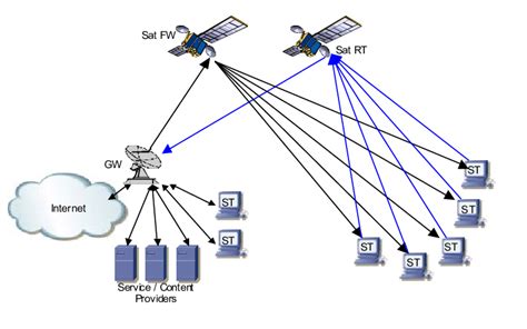 Reference Satellite System Resembling The Dvb Rcs Architecture 17