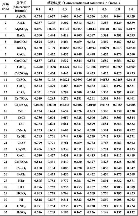 常用酸、碱、盐溶液的活度系数250℃word文档在线阅读与下载无忧文档