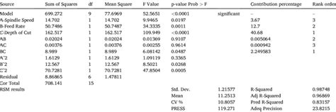 Anova For Response Surface Quadratic Model F Test Download Scientific Diagram